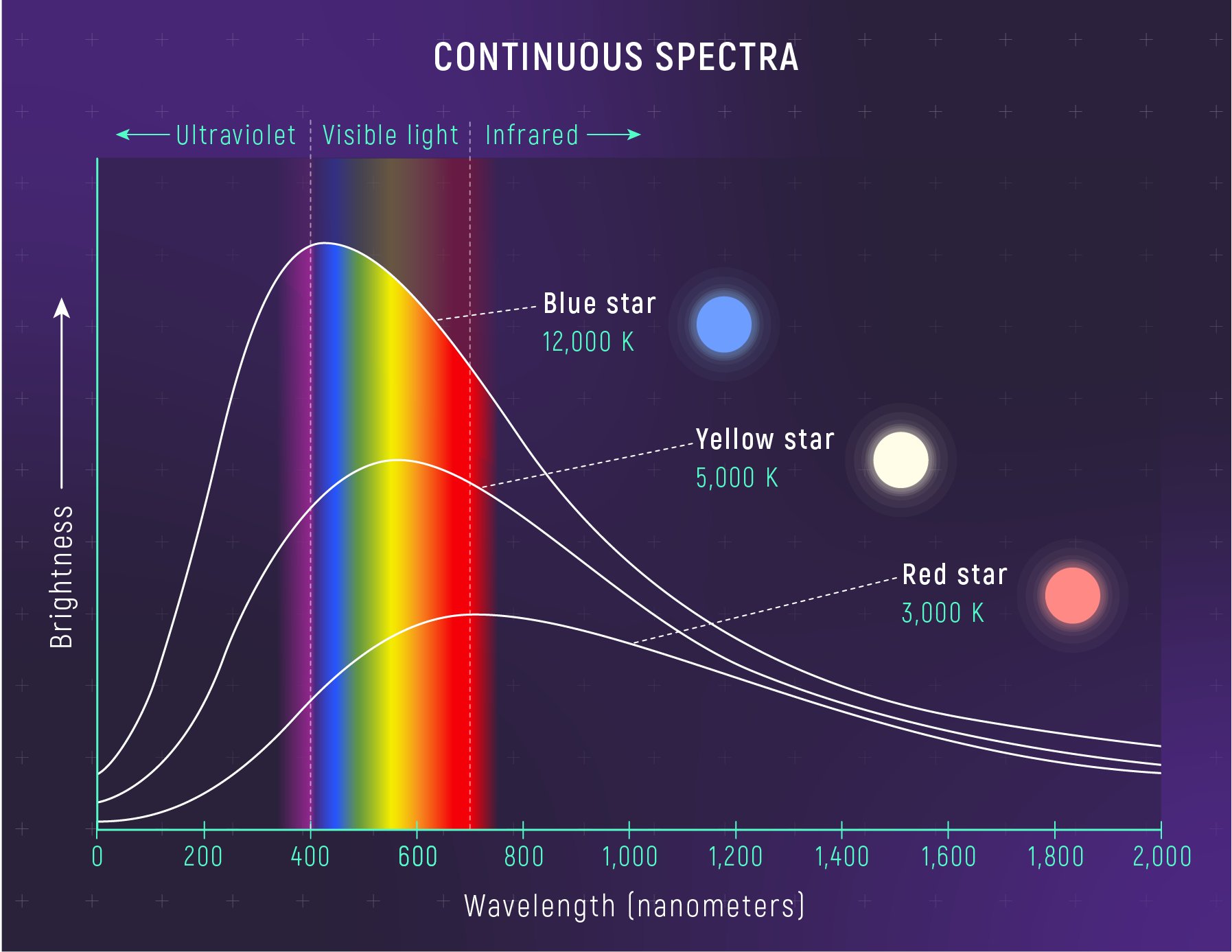 Continuous Spectra