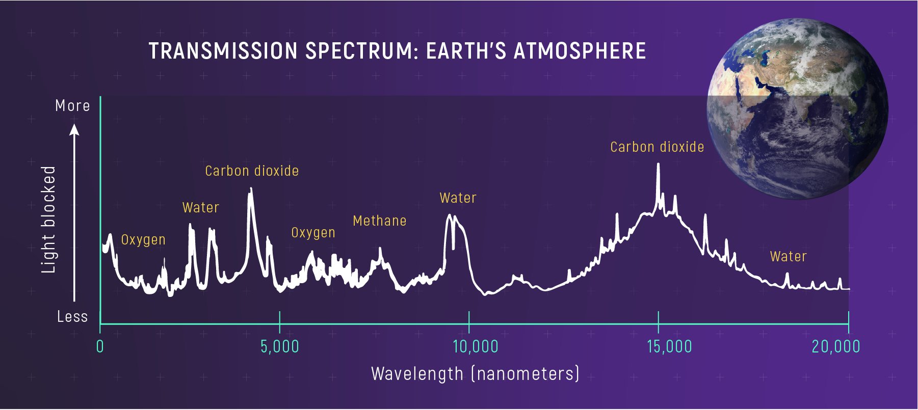 Oxygen Light Spectrum