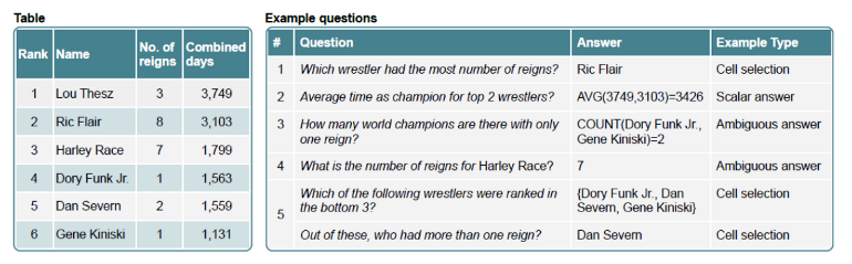 TAPAS extends BERT’s architecture to work with tabular datasets ...