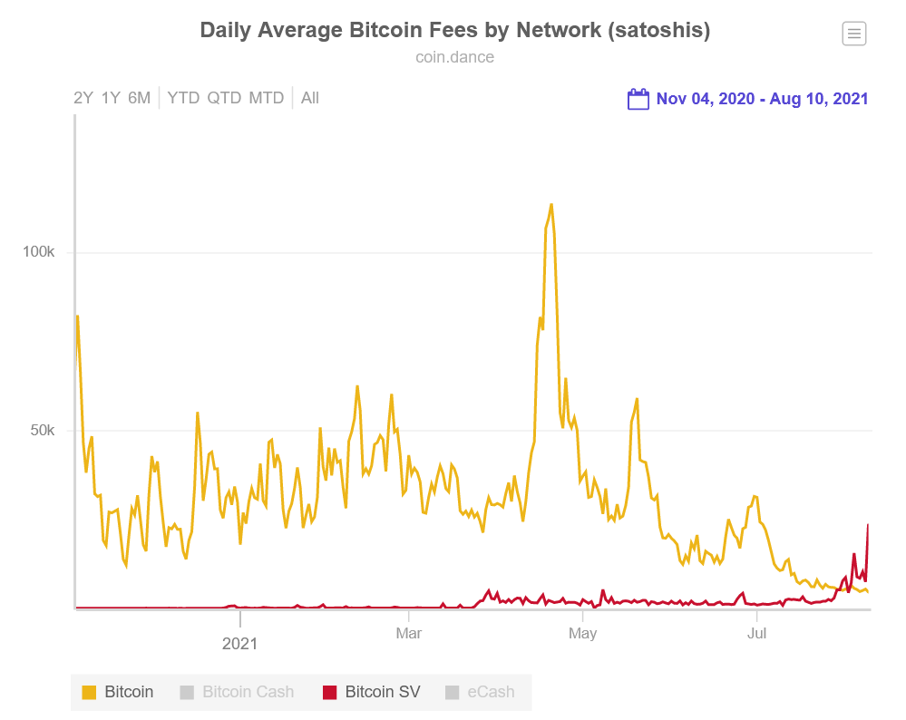 "I've never seen #BTC people as scared as they are today, of #BSV, in ...