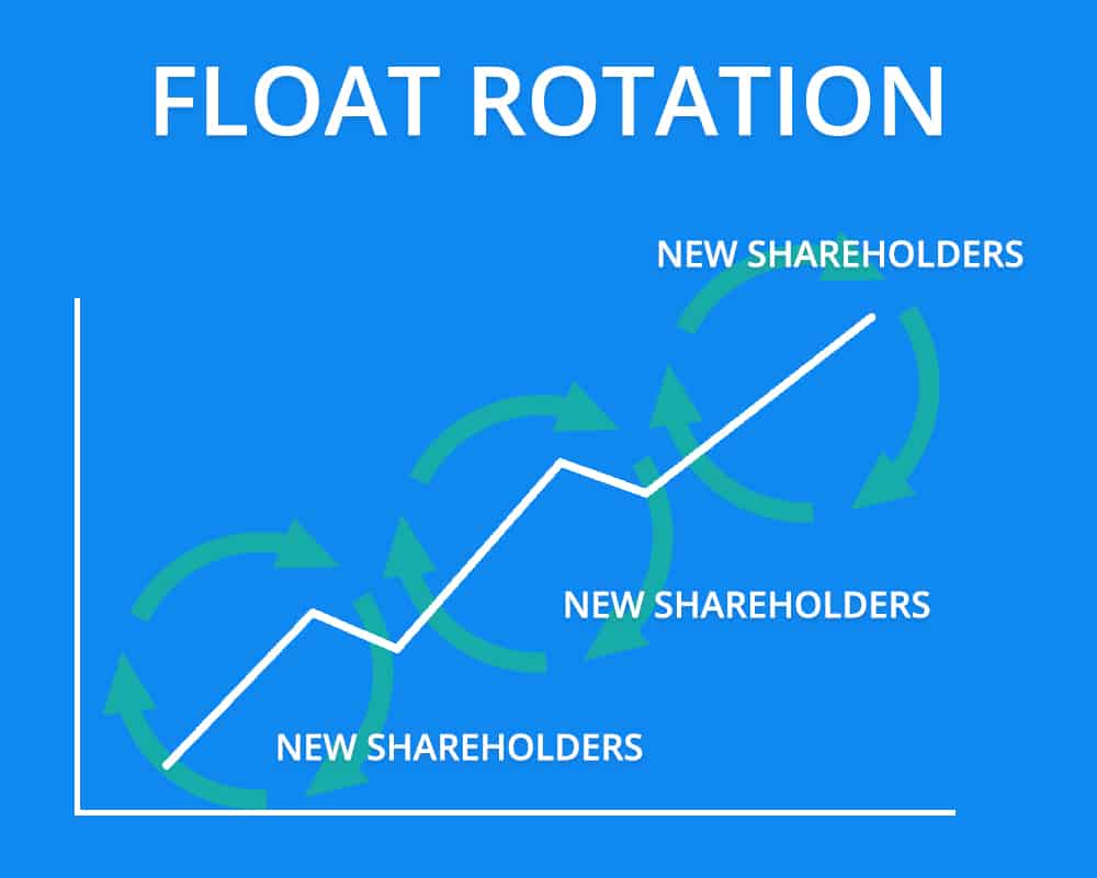 Nathan Michaud on Twitter: "Here's why short sellers need to understand float rotation https://t ...