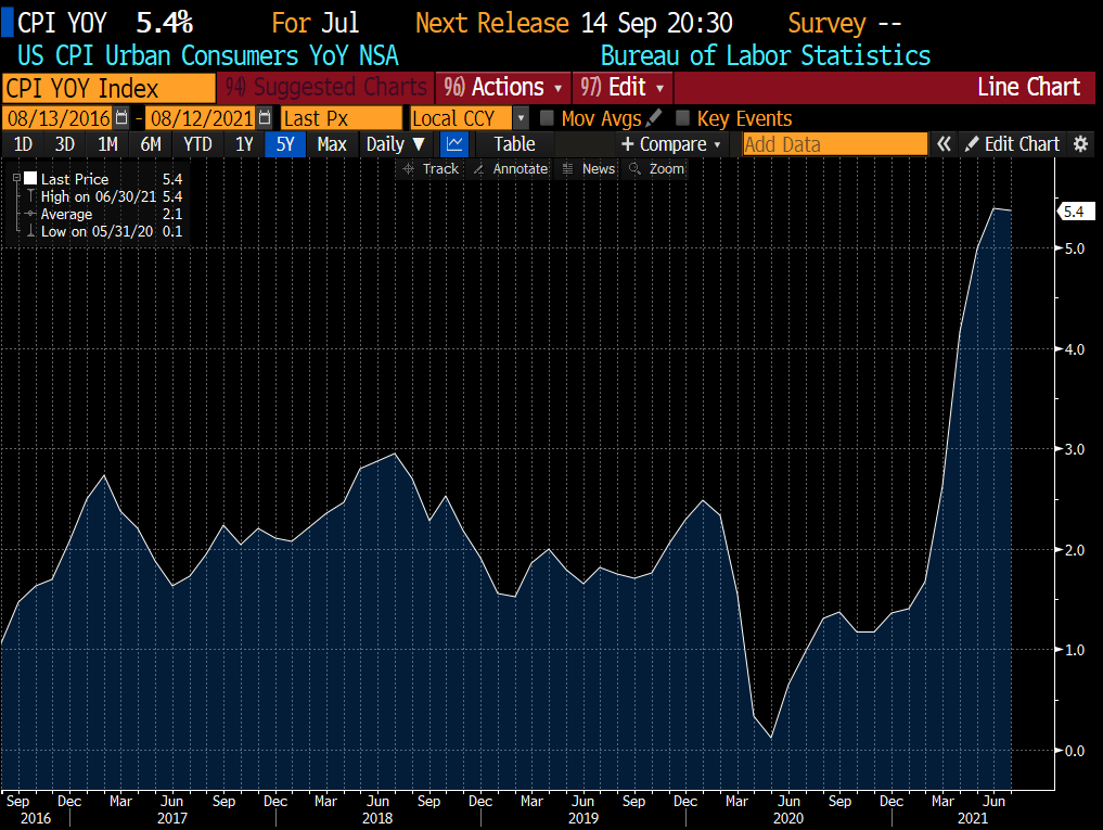 Let's look at the details of "easing" inflationary pressures in the US ...
