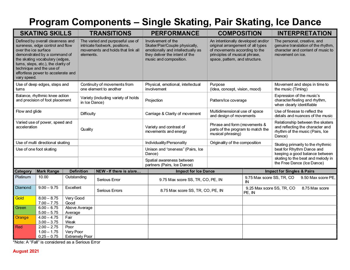 Scoring on performance : r/FigureSkating