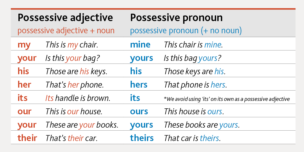 Possessive Adjectives And Possessive Pronouns Possessive Adjectives ... Possessive Adjectives And Possessive Pronouns Possessive Adjectives ...