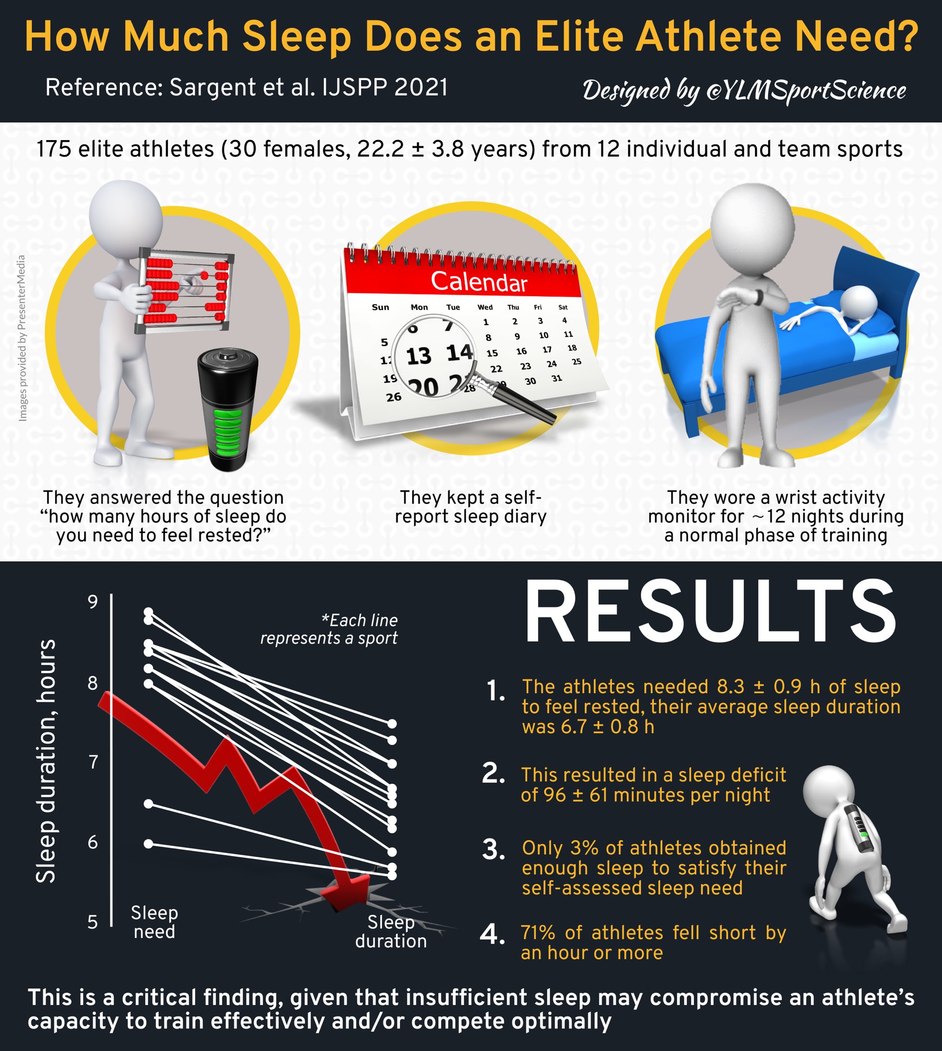 YLMSportScience On Twitter How Much Sleep Does An Elite Athlete ylmsportscience-on-twitter-how-much-sleep-does-an-elite-athlete