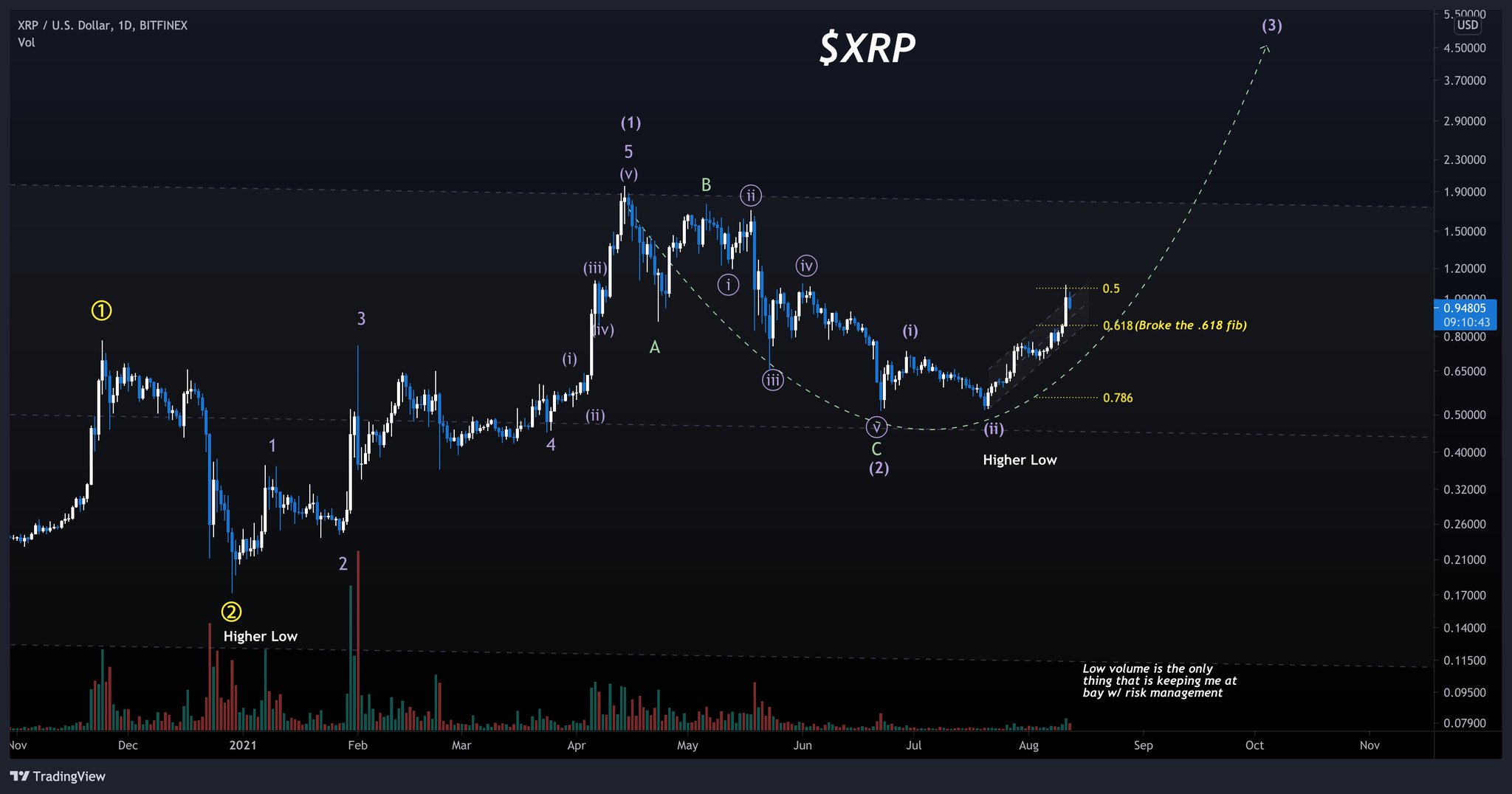 XForceGlobal on Twitter: "$XRP 1D Macro Bullish Count If this is a wave 3, we might see a ...