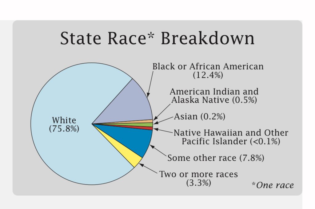 Puerto Rican Census