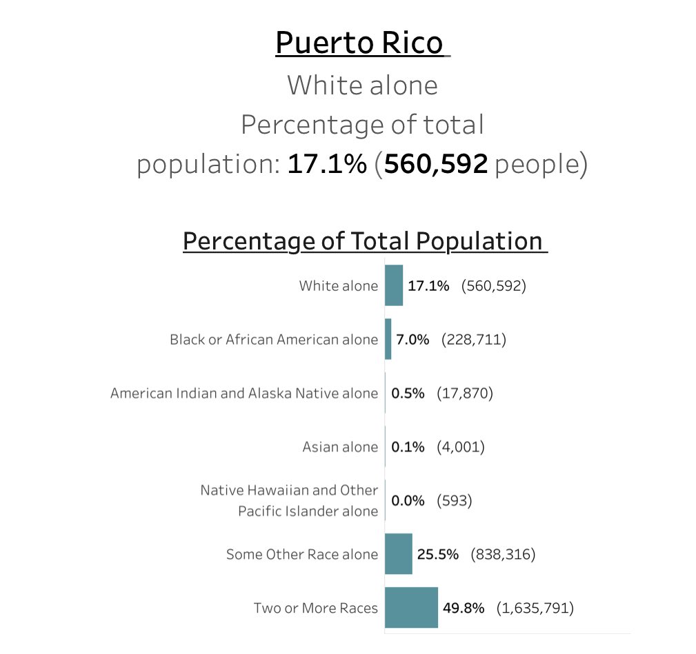 Puerto Rican Census