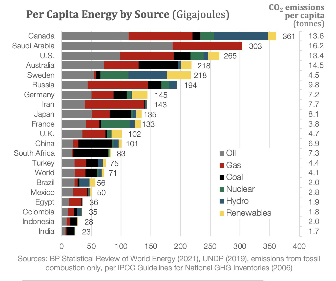 Nuclear NY on Twitter: "Energy use is a fundamental driver of human progress. But 83% of the ...