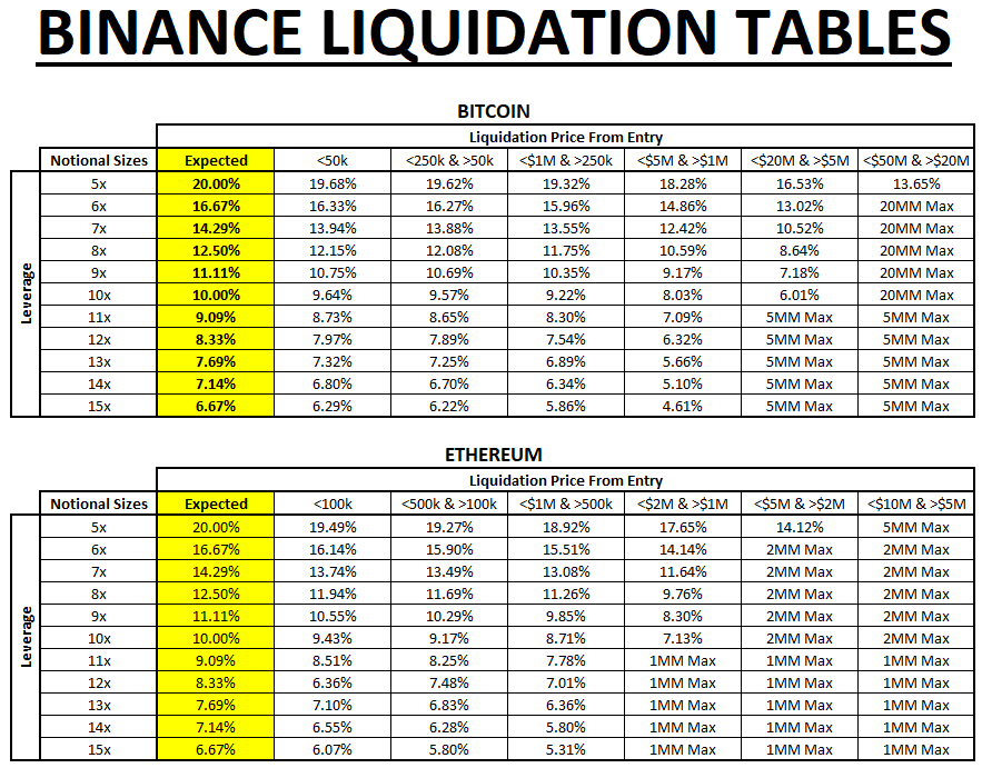 I figure most people don't understand Binance's liquidation %'s based ...