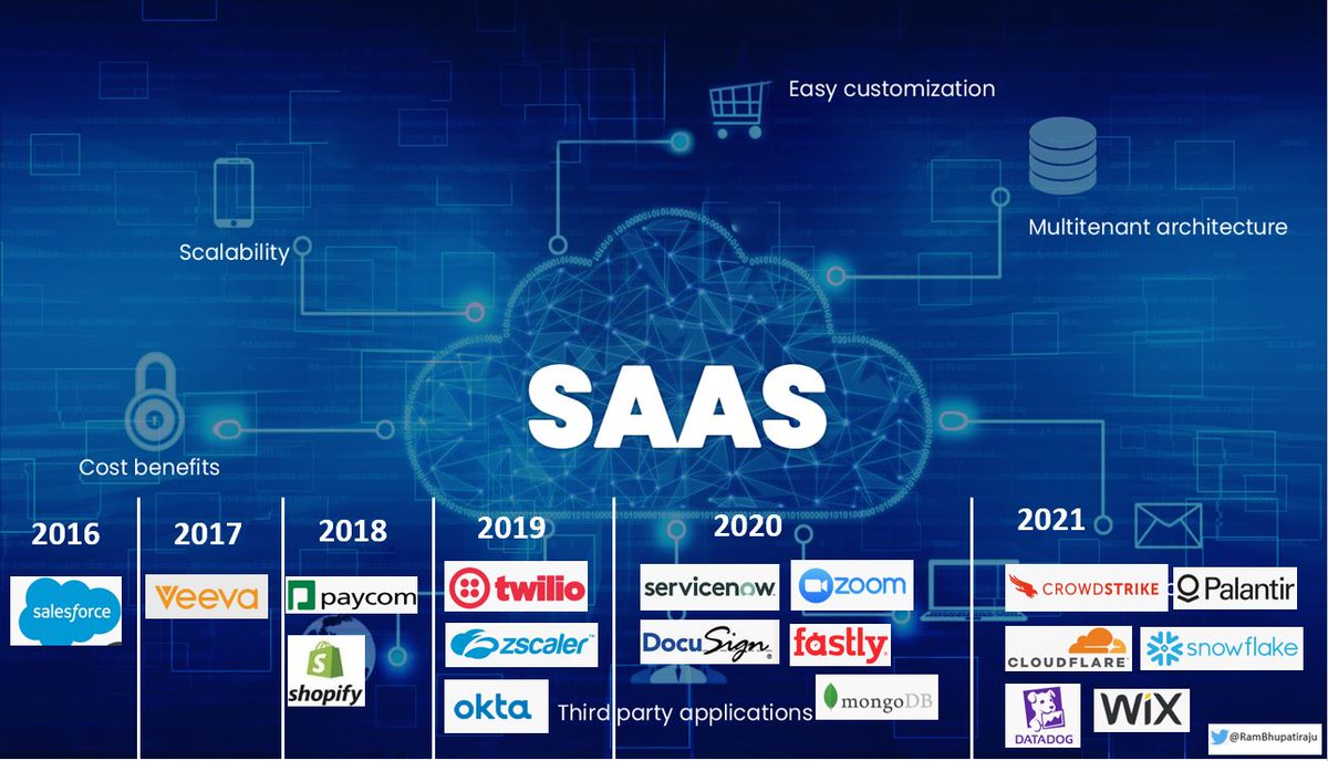 Once you go #SaaS, you don't go back. Visualizing my SaaS journey over ...
