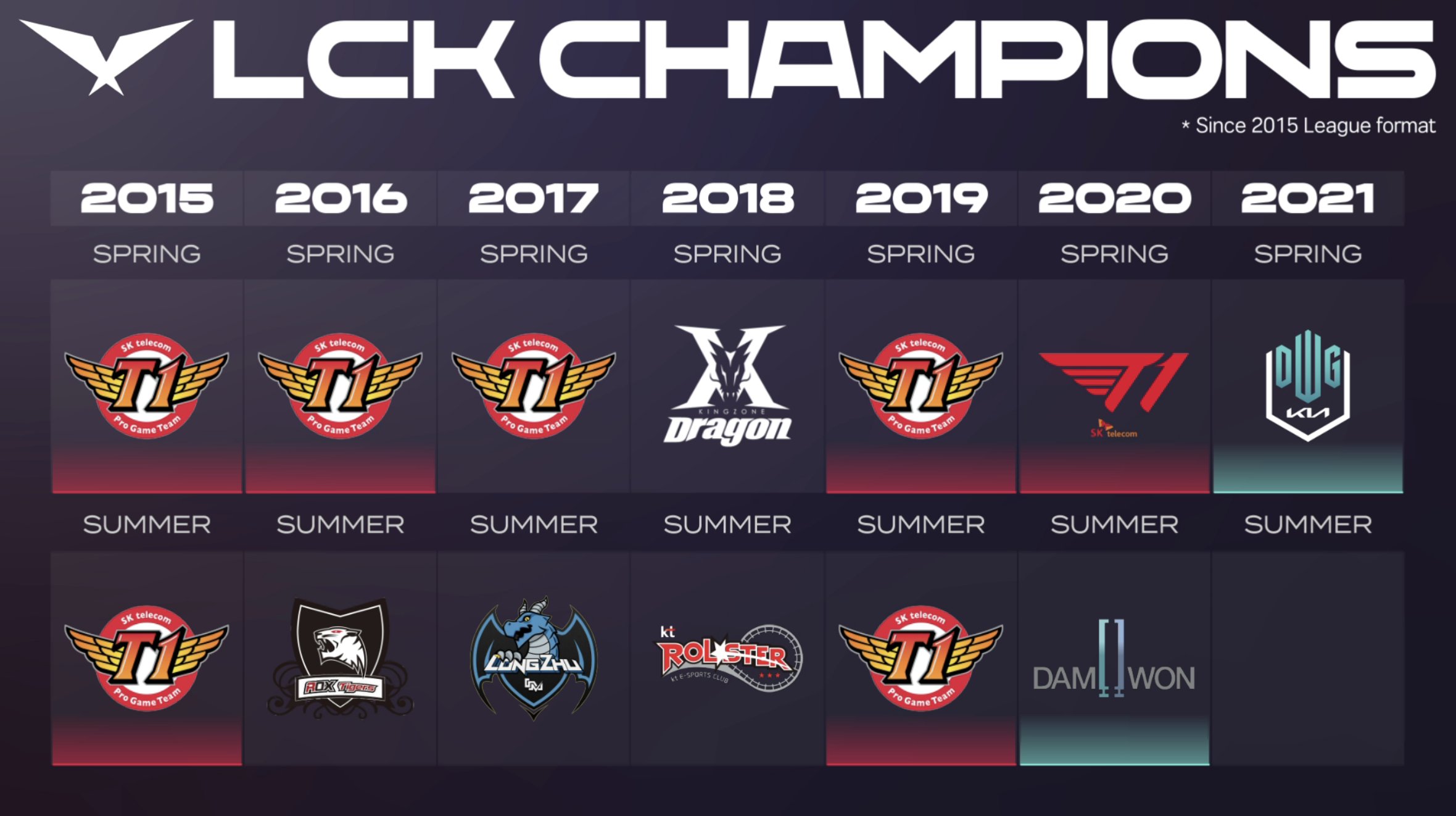 LCK on Twitter: "A history of #LCK Champions https://t.co/w5KSBzsIQ7" / Twitter