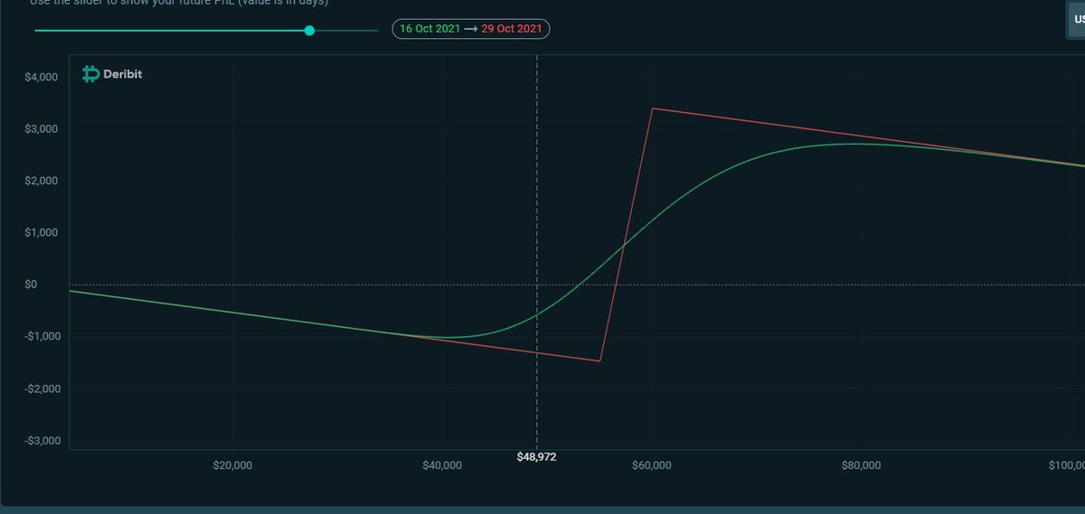 2/ I think we all know how to buy and sell a call. But, did you know ...