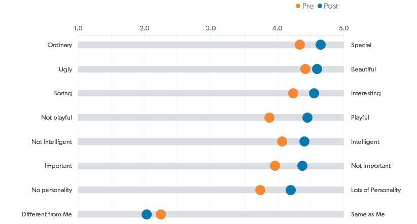 Semantic Differential Scale