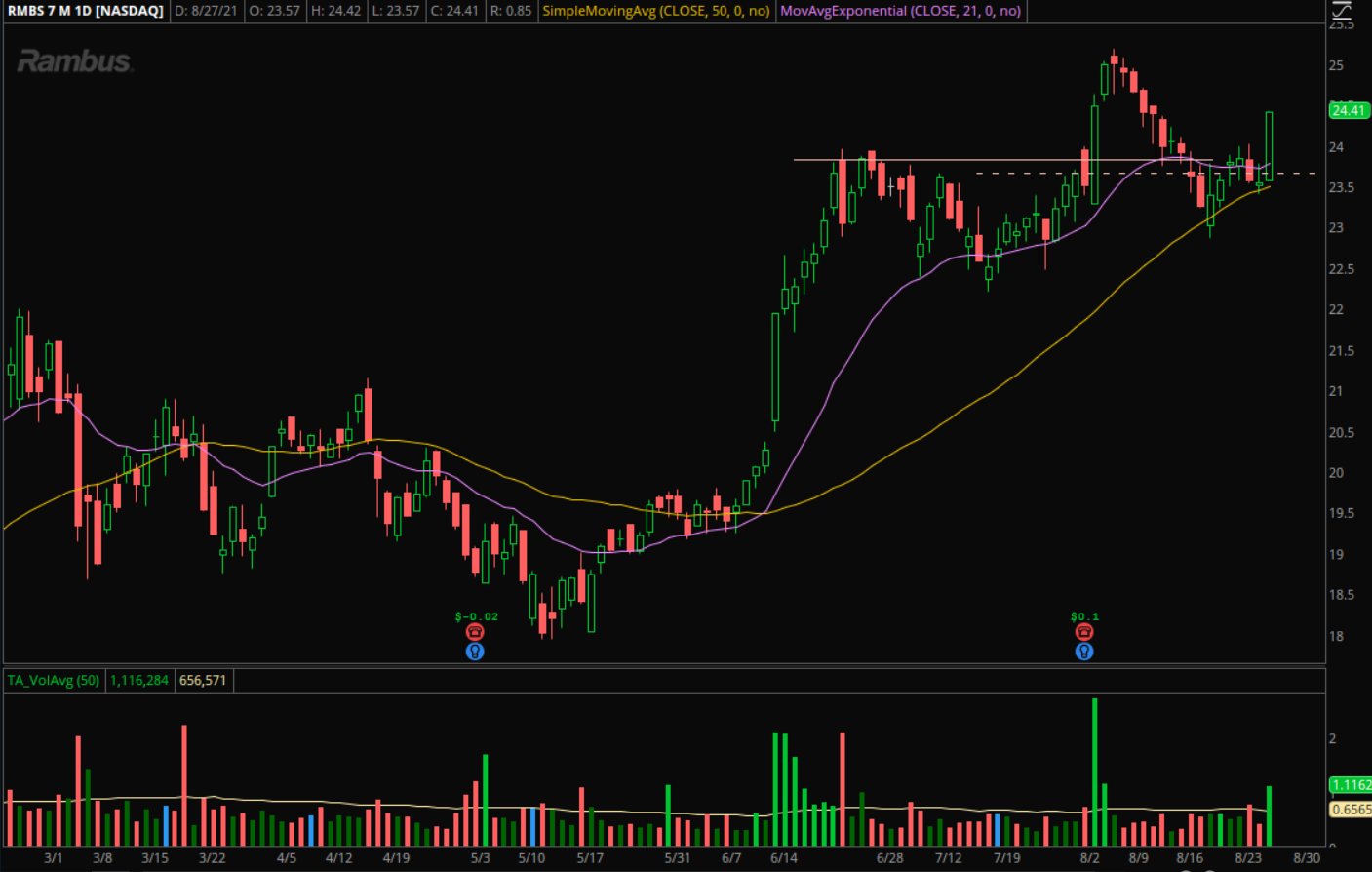 TA Plot on Twitter: "As promised, below is TOS shared link to my custom indicator Vol Pocket ...