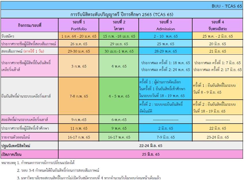 P'Dome on Twitter: "กำหนดการรับสมัคร #TCAS65 ม.บูรพา 👉รอบ 1 #Portfolio 1 ธ.ค.64-20 ม.ค.65 👉รอบ 2 ...