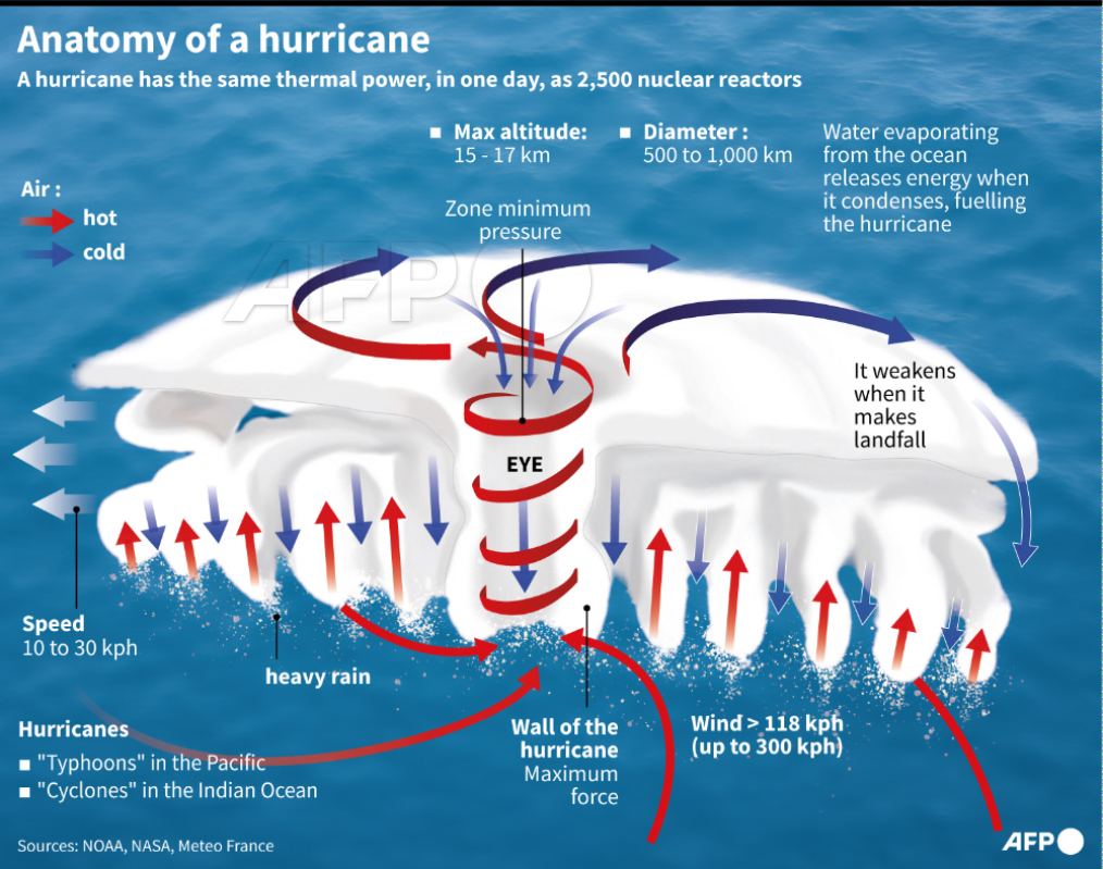 Structure Of Cyclones