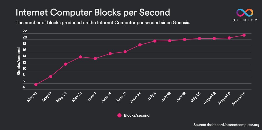 Computer Speed Chart