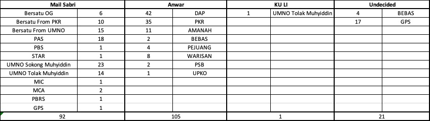 Azfar Aza #DemiPertiwi on Twitter: "Update jumlah sokongan PM9 Antara point penting: 1) PH+ ...