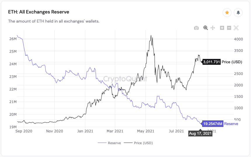 CryptoQuant.com on Twitter: "$ETH reserve for all exchanges keeps downward trend, renewing two ...