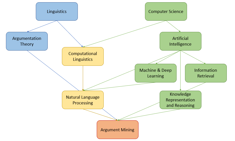 Andres Segura-Tinoco on Twitter: "Argument Mining is a research area that moves between natural ...