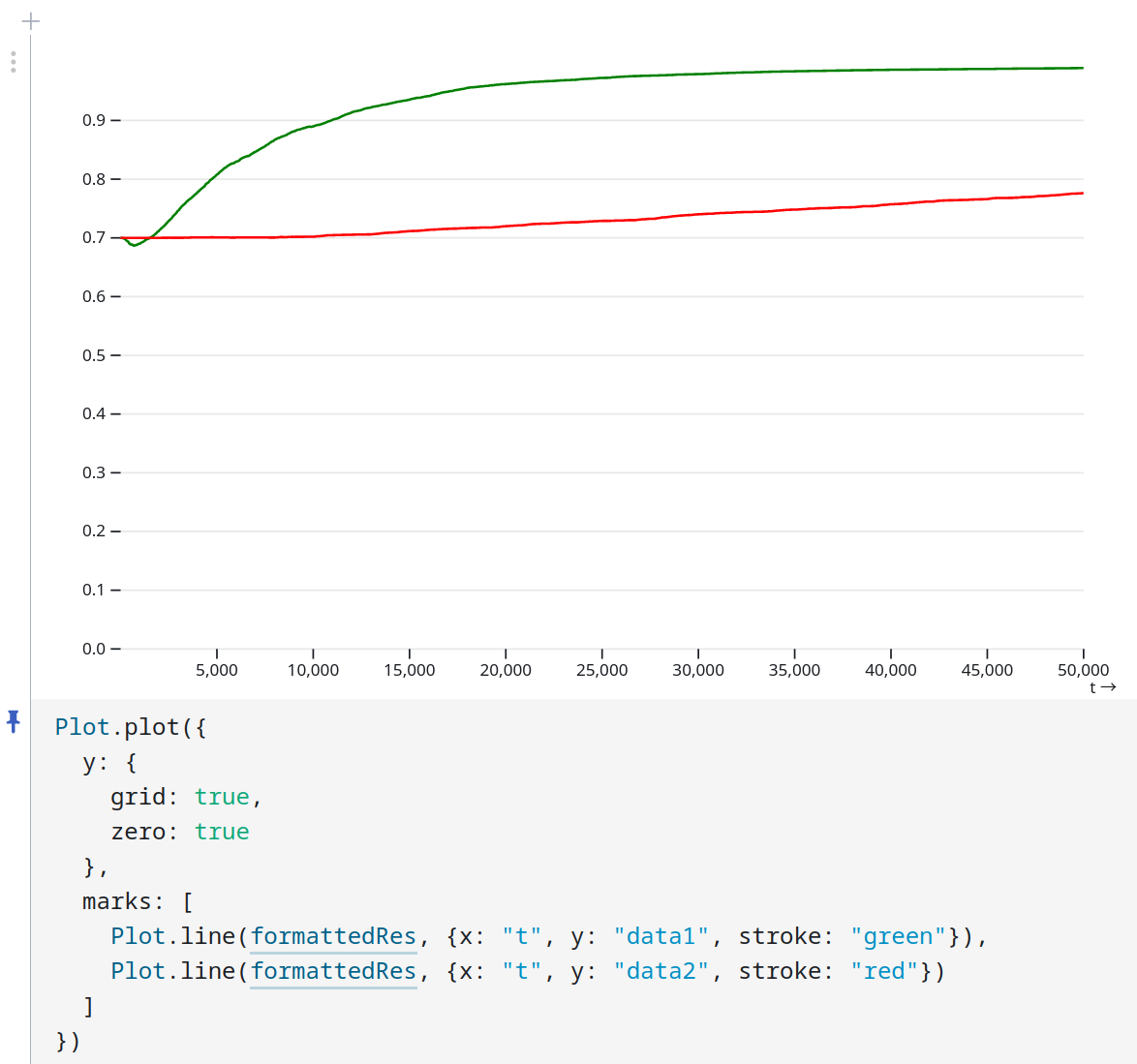 Fabien Benetou on Twitter: "Programmatic dataviz (Observable Plot, Vega-Lite, d3, etc) feel like ...