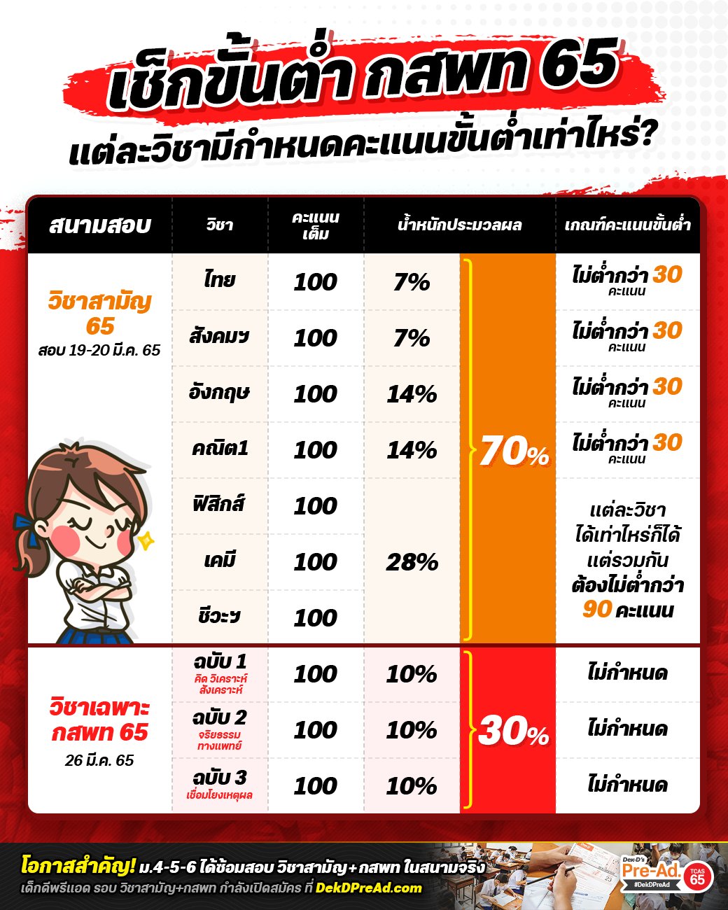 เด็กดี TCAS on Twitter: "ใครจะเข้า แพทยฯ ทันตฯ สัตวฯ เภสัชฯ รอบ #กสพท65 เช็กขั้นต่ำที่นี่เลย ...