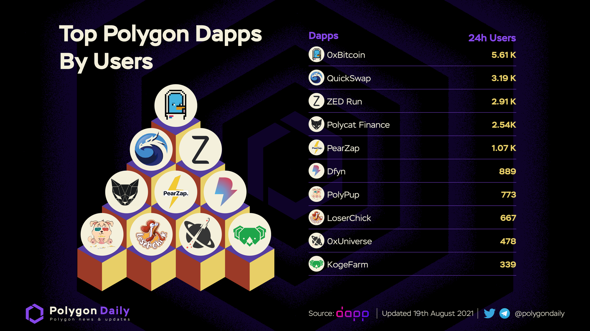 Polygon Daily on Twitter: "TOP @0xPolygon DAPPS BY USERS 1 @0xbitcoin_ERC20 2 @QuickswapDEX ...
