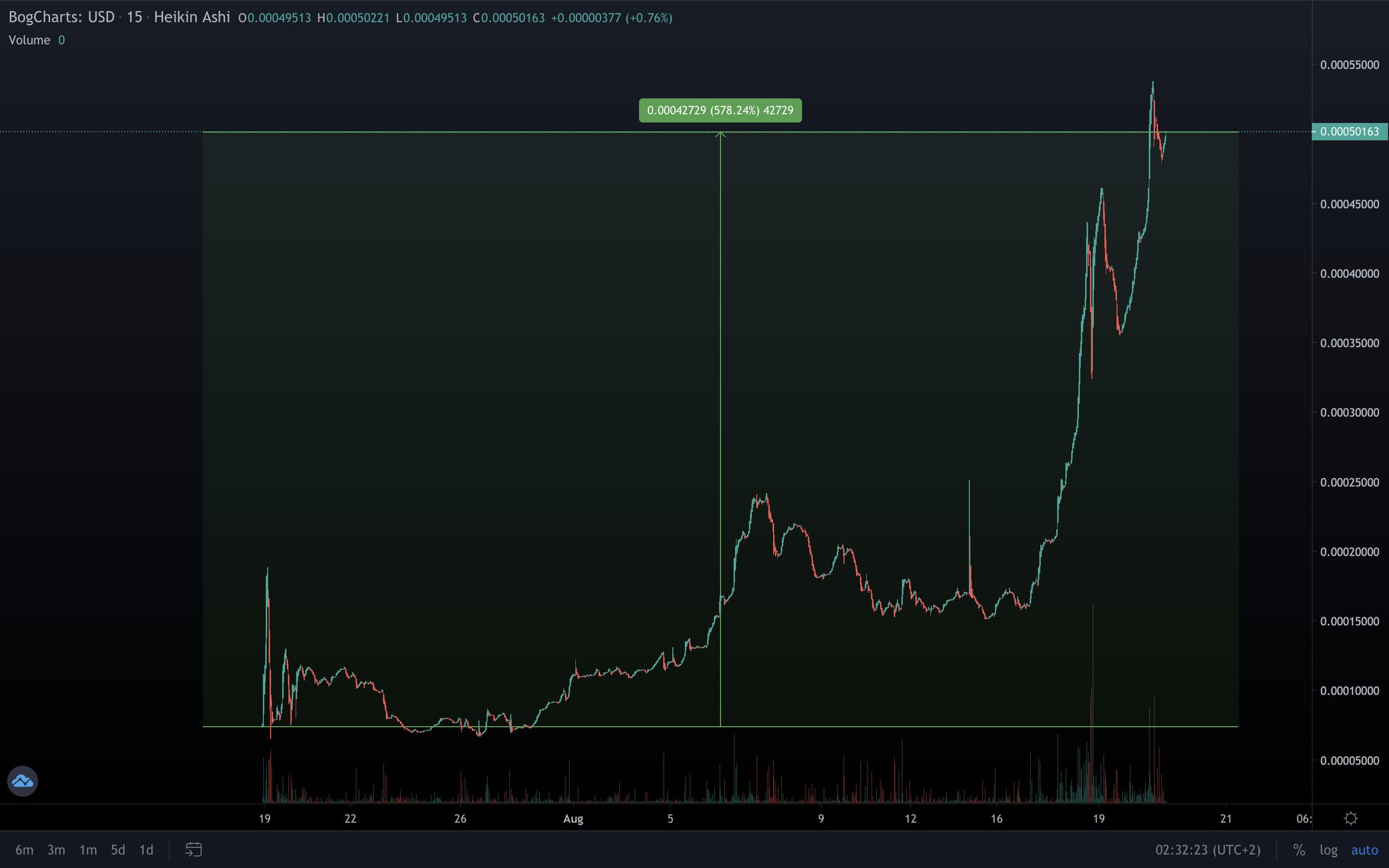 Fuzzy Slippers on Twitter: "@DaCryptoGeneral Just over one month, $VNY is up +578%. The price ...