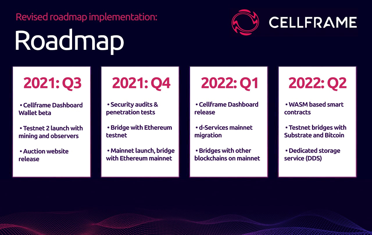 Cellframe Network on Twitter: "Team Cell. Our new roadmap is here and it's getting us more ...