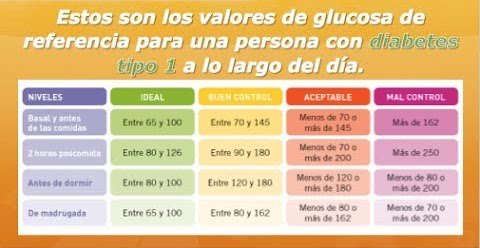Niveles de azúcar (glucosa) en sangre correctos? - Diabetes Foro