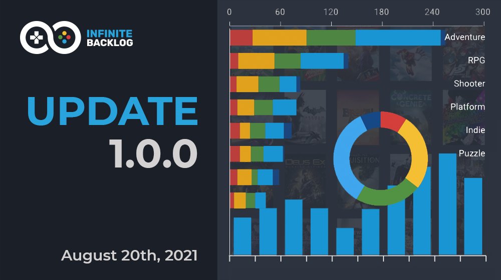 Infinite Backlog on Twitter: "To celebrate the official release of Infinite Backlog, today's 1.0 ...