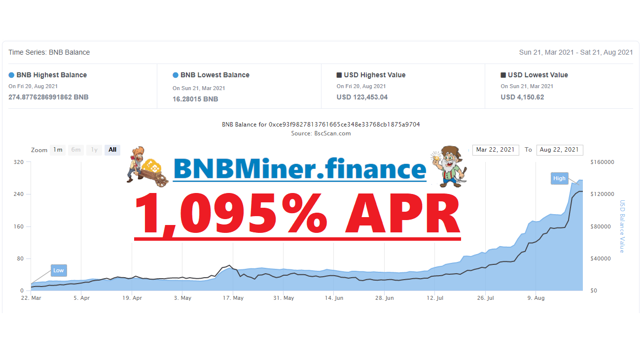 BNBMiner.finance - The Developer on Twitter: "🌟Over 5 Months of historical sustainability data ...