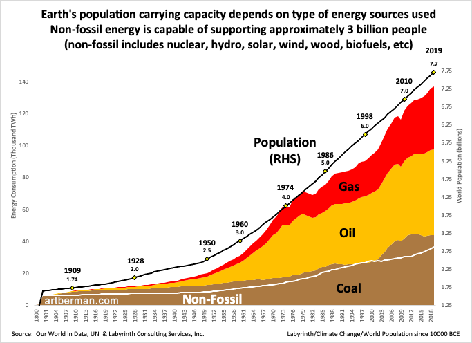 Earth Carrying Capacity