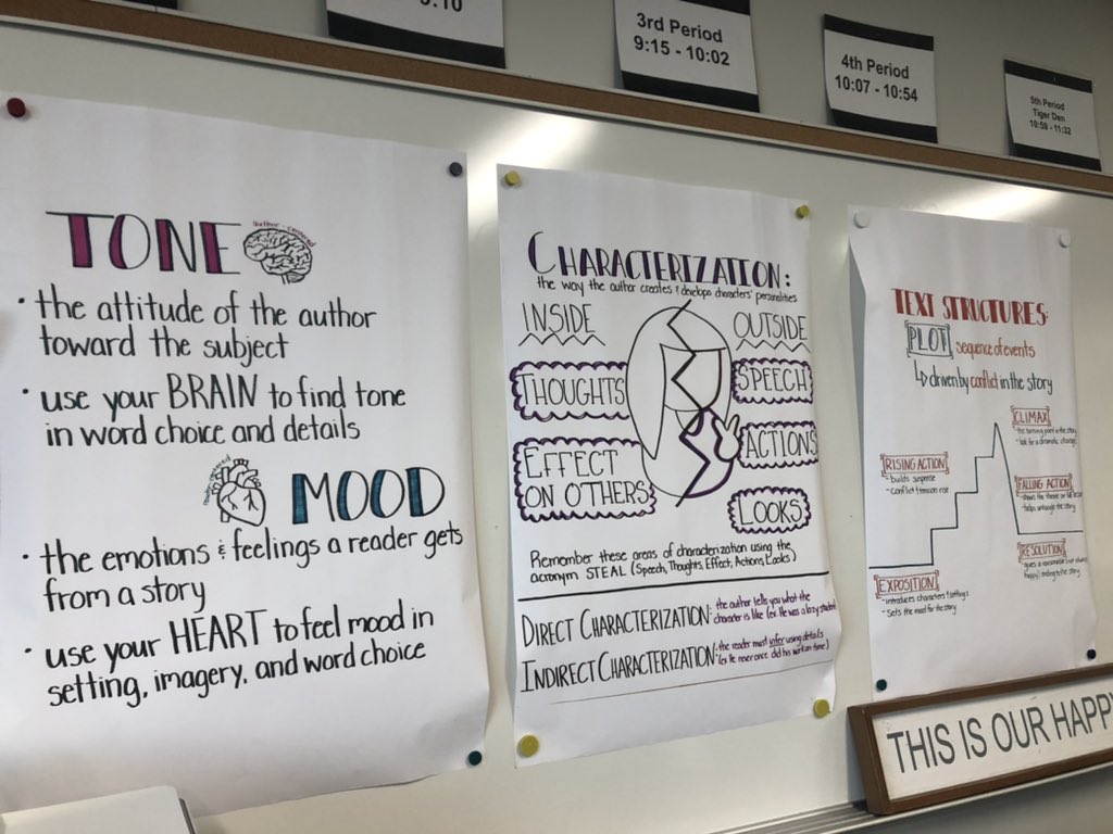 Characterization Anchor Chart