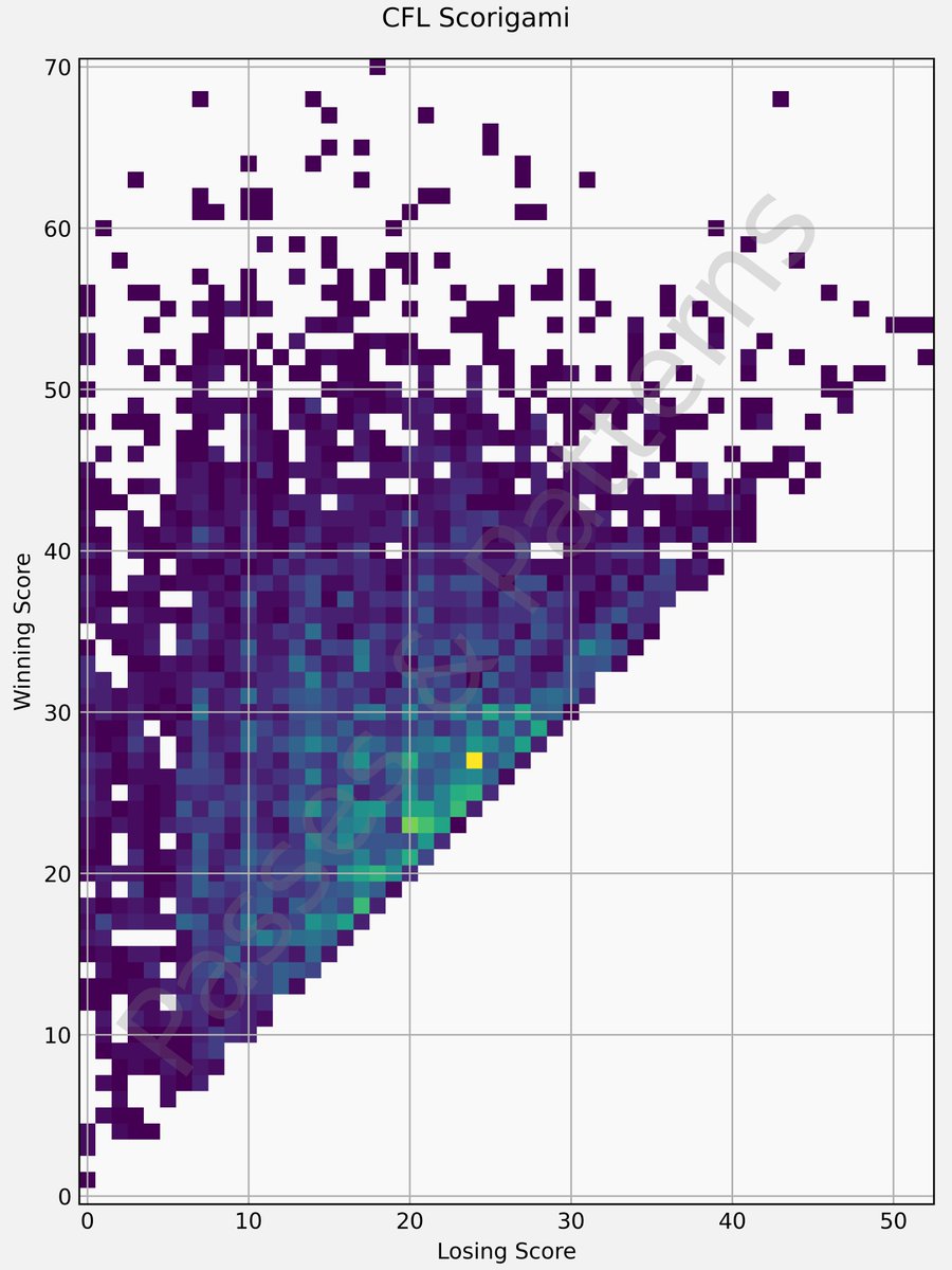 Canadian Football League (CFL) Scorigami chart : r/Scorigami