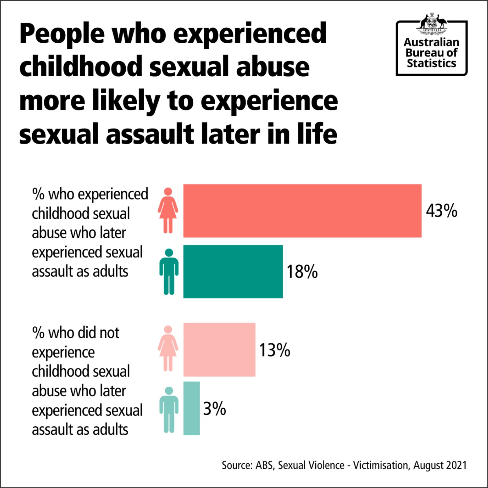 Sexual Abuse Statistics