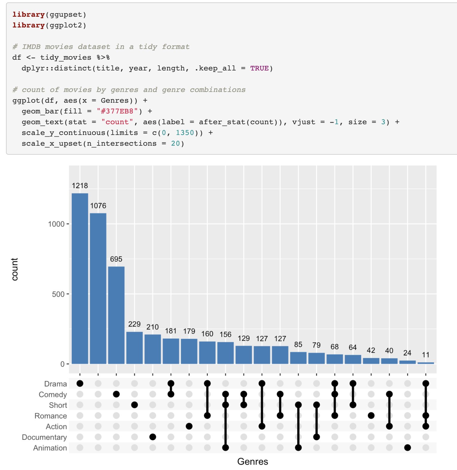 R Function A Day on Twitter: "The UpSet plot is an efficient alternative to the Venn Diagram for ...
