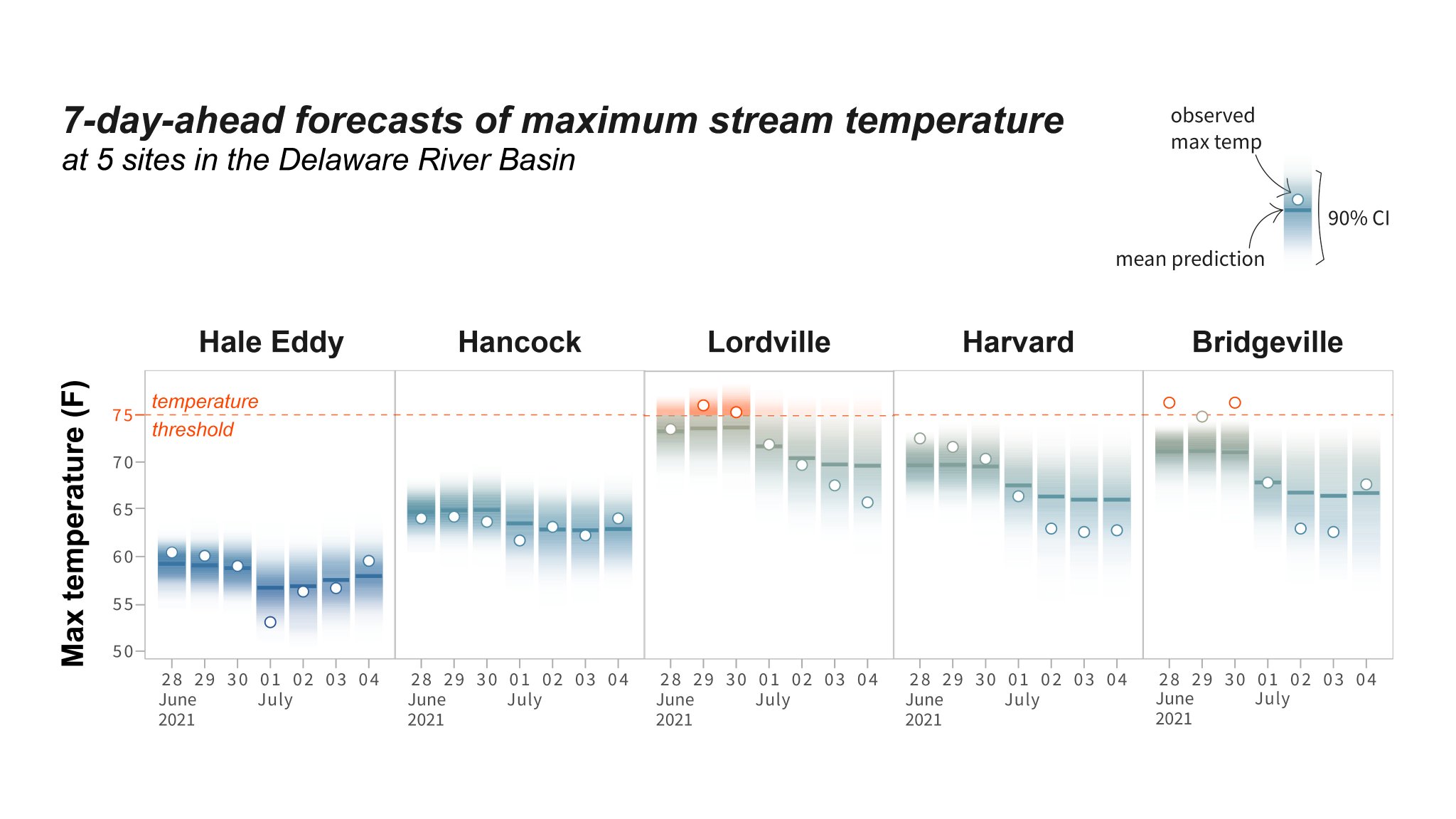 USGS Data Science on Twitter: "How can we help reservoir operators make optimal release ...