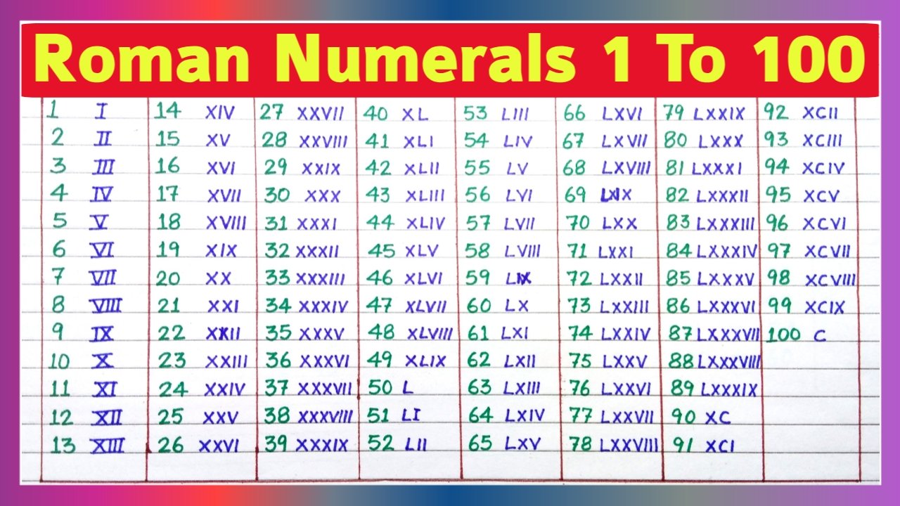 Roman Numbers 1 100