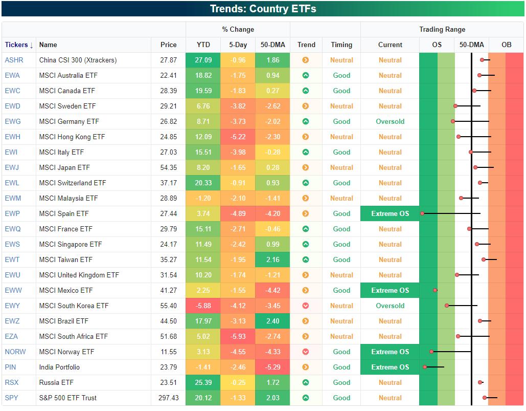 It has been a rough 5 days for international equity markets. With the ...