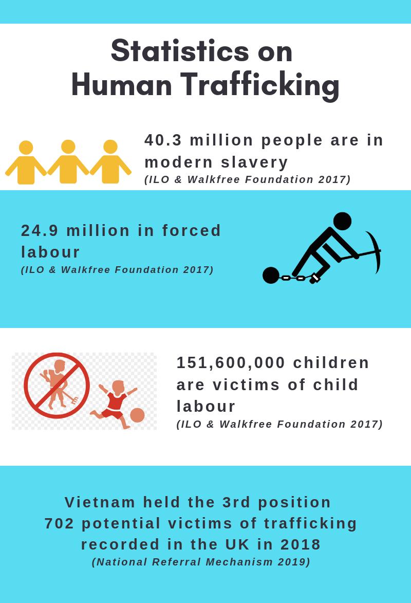 Human Trafficking Servatude