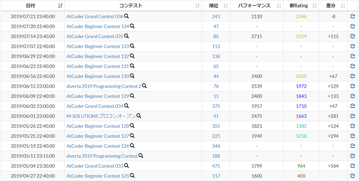AtCoder Grand Contest 036 (10ページ目) - Togetter
