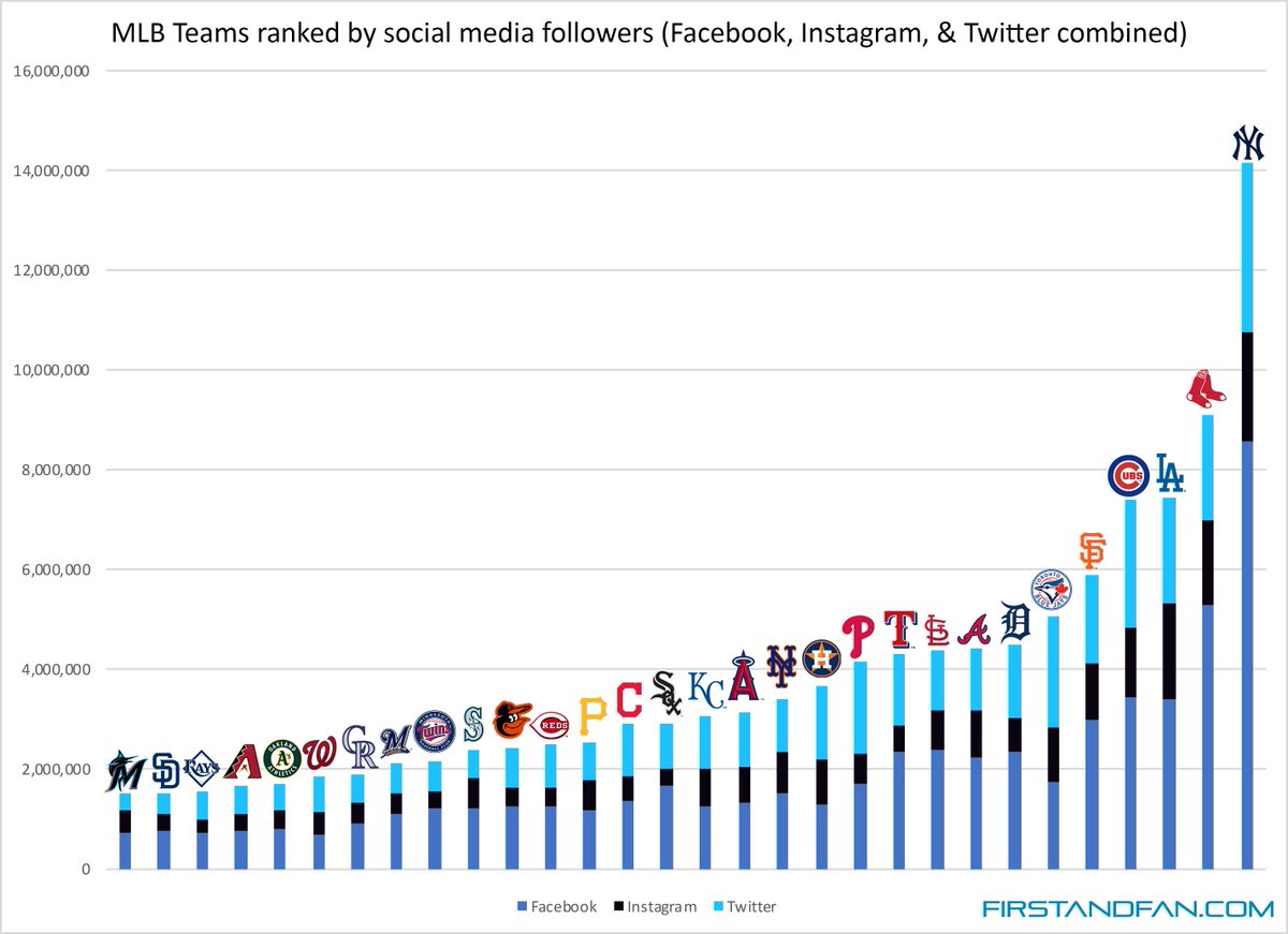 MLB teams ranked by major social media followers (Facebook, Instagram ...