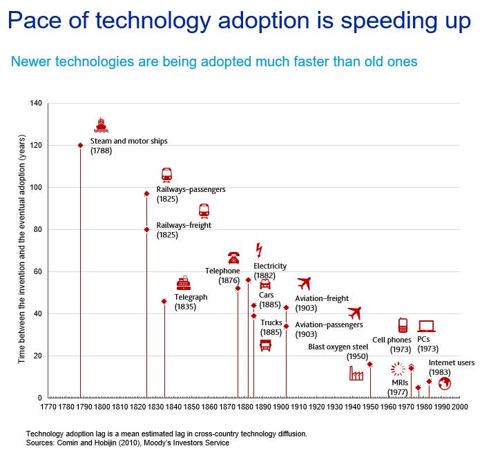 The exponential growth in computing power, processing speed, data ...