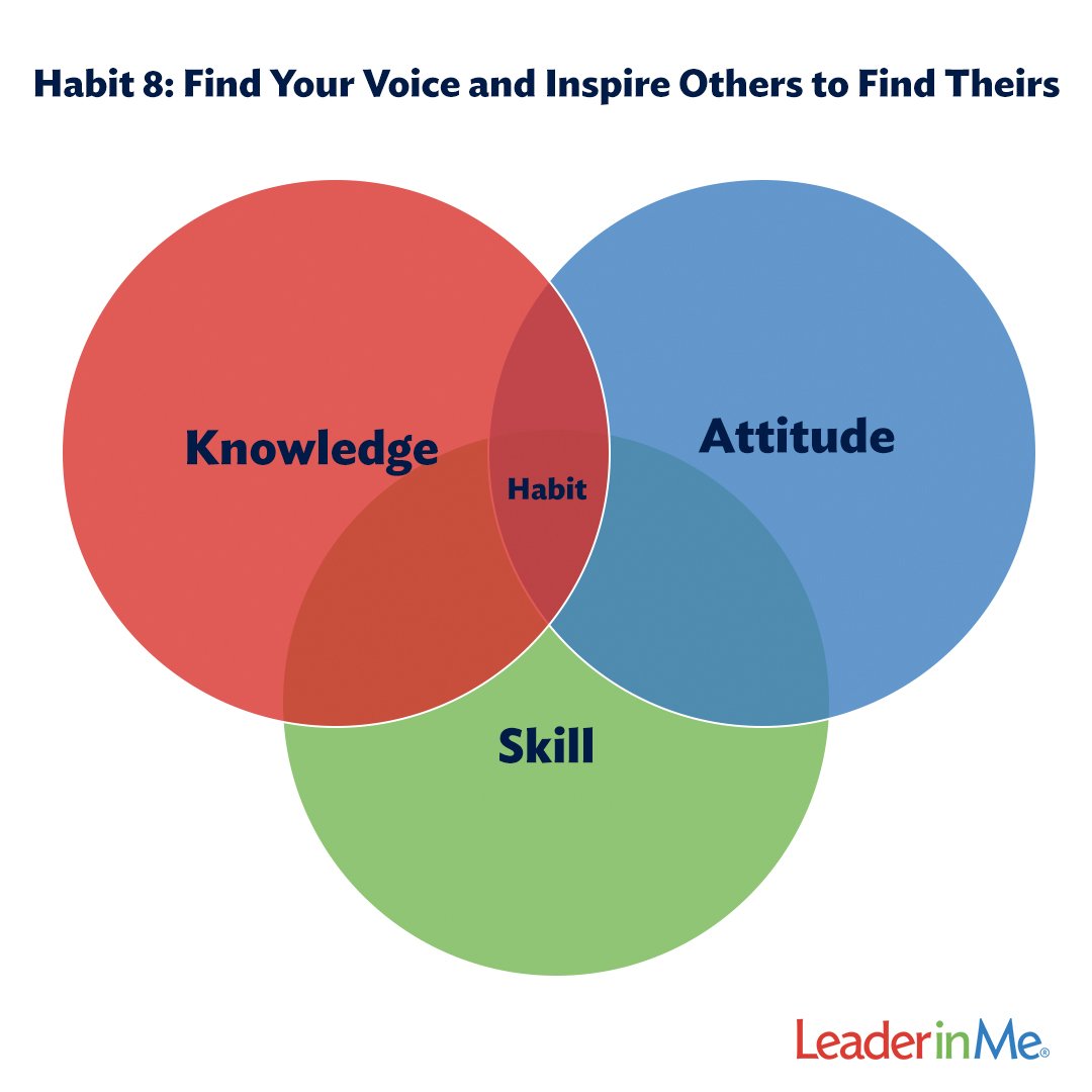 The Leader in Me on Twitter: ""Remember, habits lie at the intersection ...