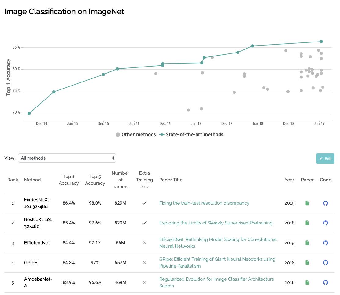 Meta AI on Twitter: "FixResNeXt is currently #1 in the Image Classification on ImageNet ...