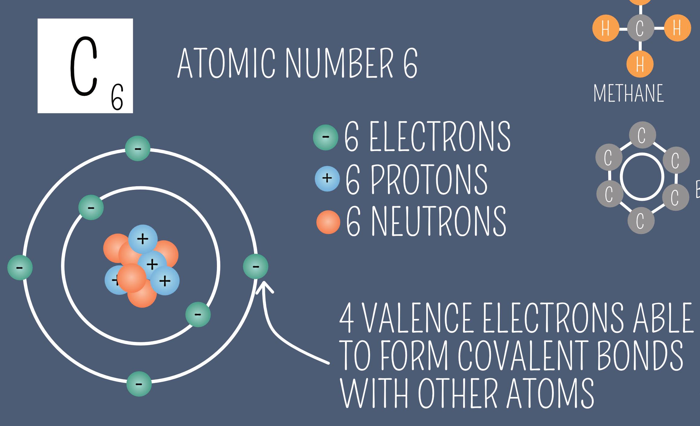 The Geological Society on X Carbon is the 4th most abundant element in the universe and the 15th most abundant element on Earth. It has 4 valence electrons available to form covalent
