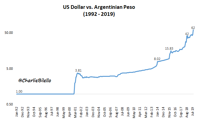 Charlie Bilello On Twitter US Dollar Argentinian Peso USD ARS charlie-bilello-on-twitter-us-dollar-argentinian-peso-usd-ars