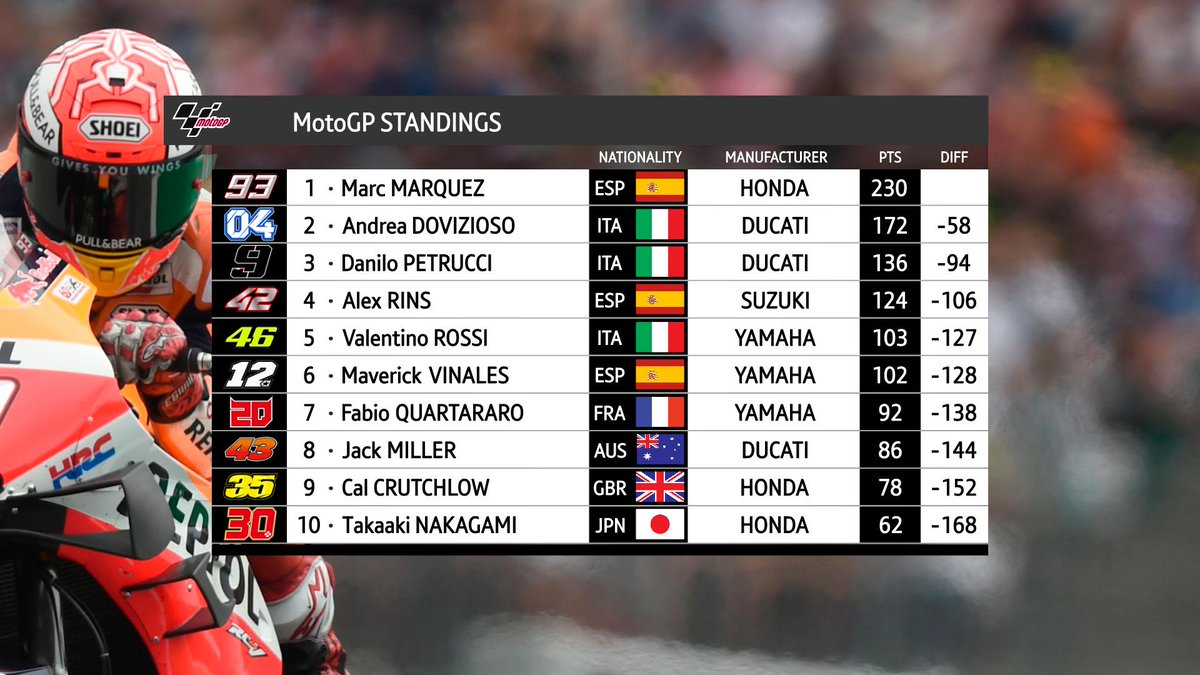 Motogp Standings